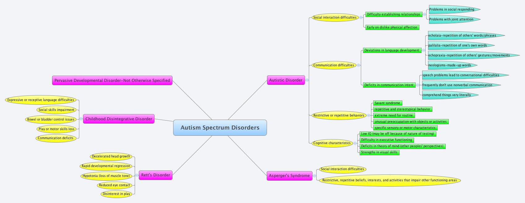 Autism Spectrum Disorders | mhartman3 - Xmind