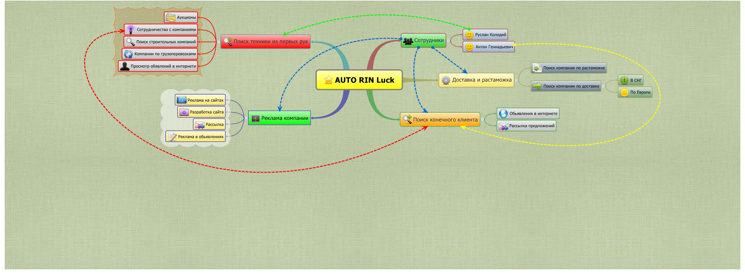 AUTO RIN Luck | antohaspb - Xmind