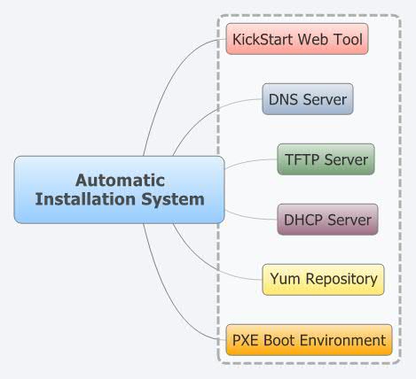 Automatic Installation System | khangfsf - Xmind