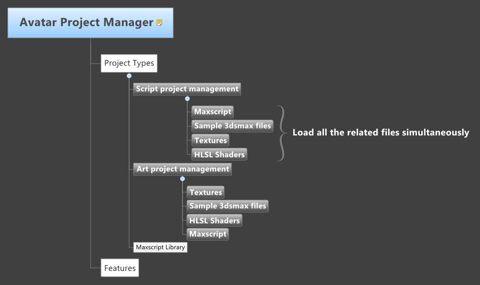 Avatar Project Manager - Xmind - Mind Mapping App