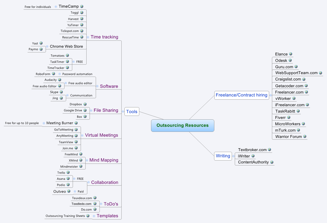 Outsourcing Resources | Barbara Bober - Xmind