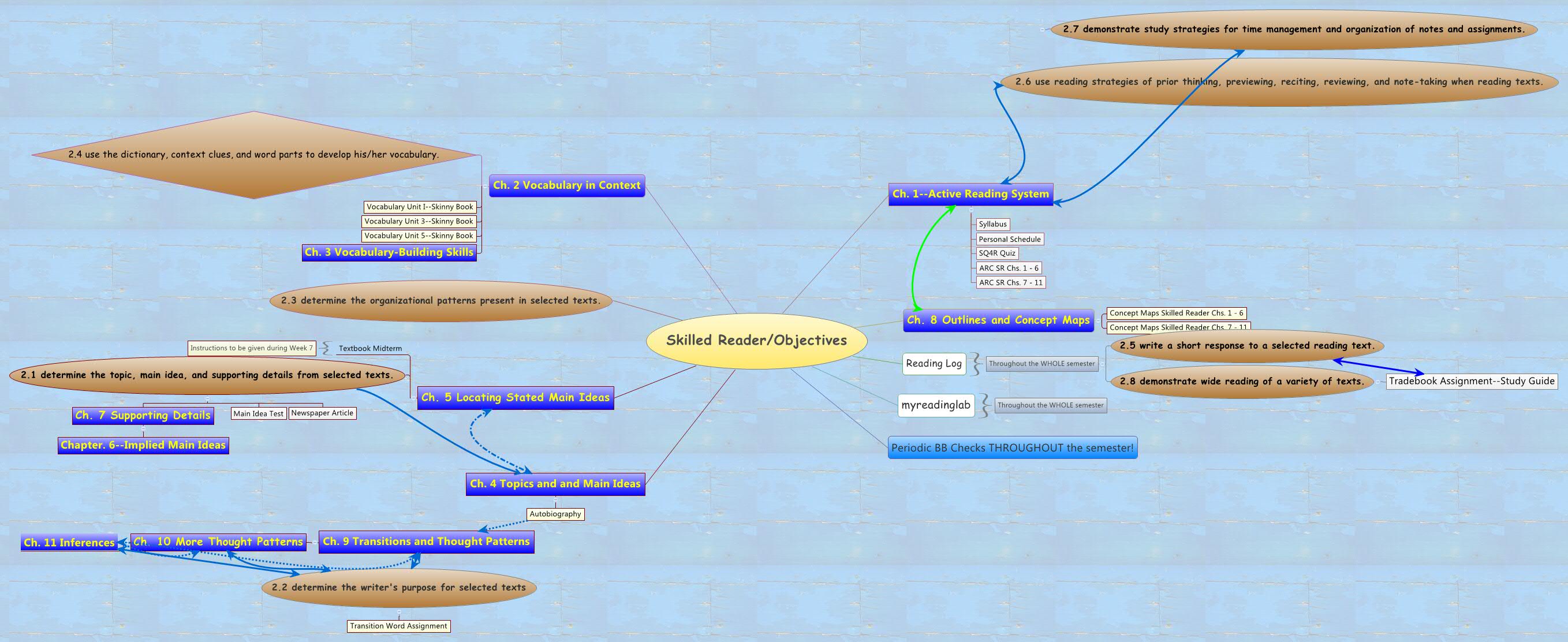 Skilled Reader/Objectives - Xmind - Mind Mapping App