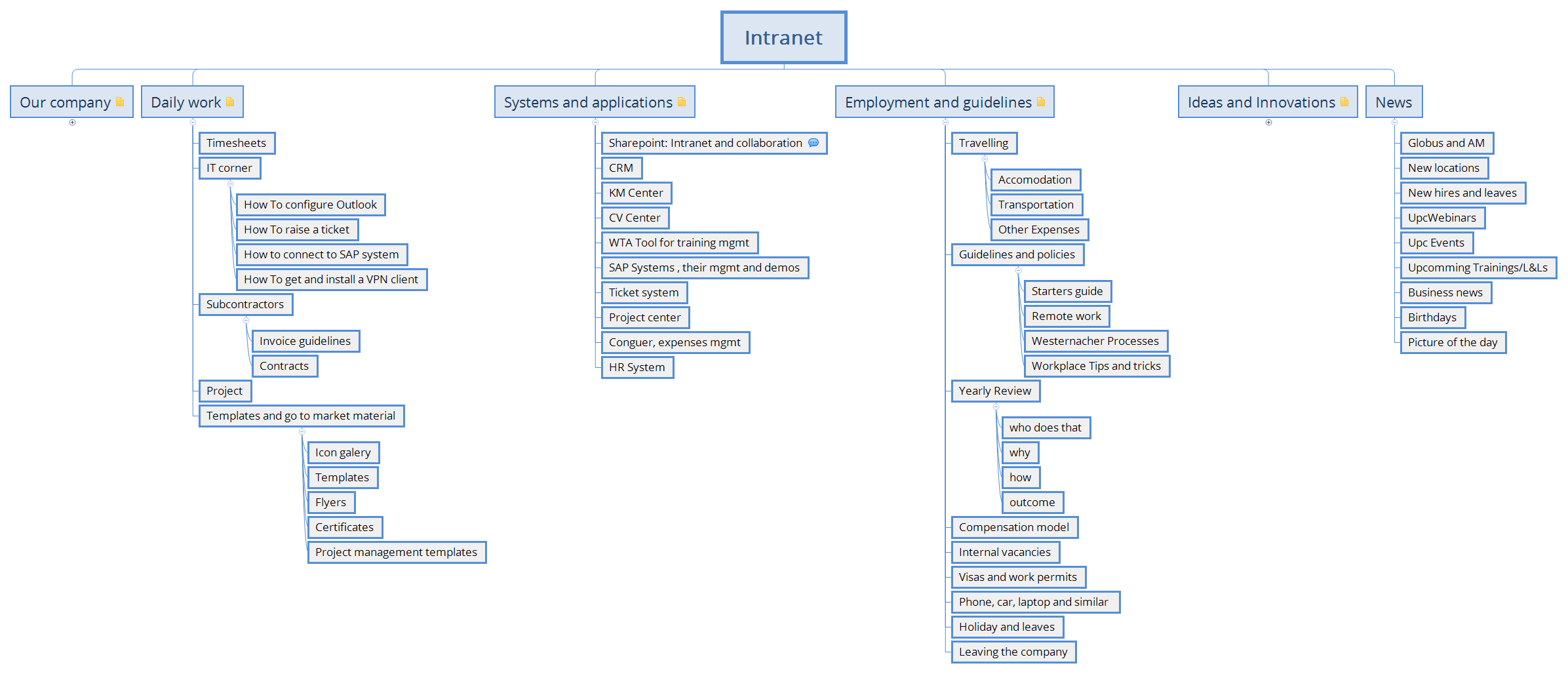 Intranet | Lai - Xmind