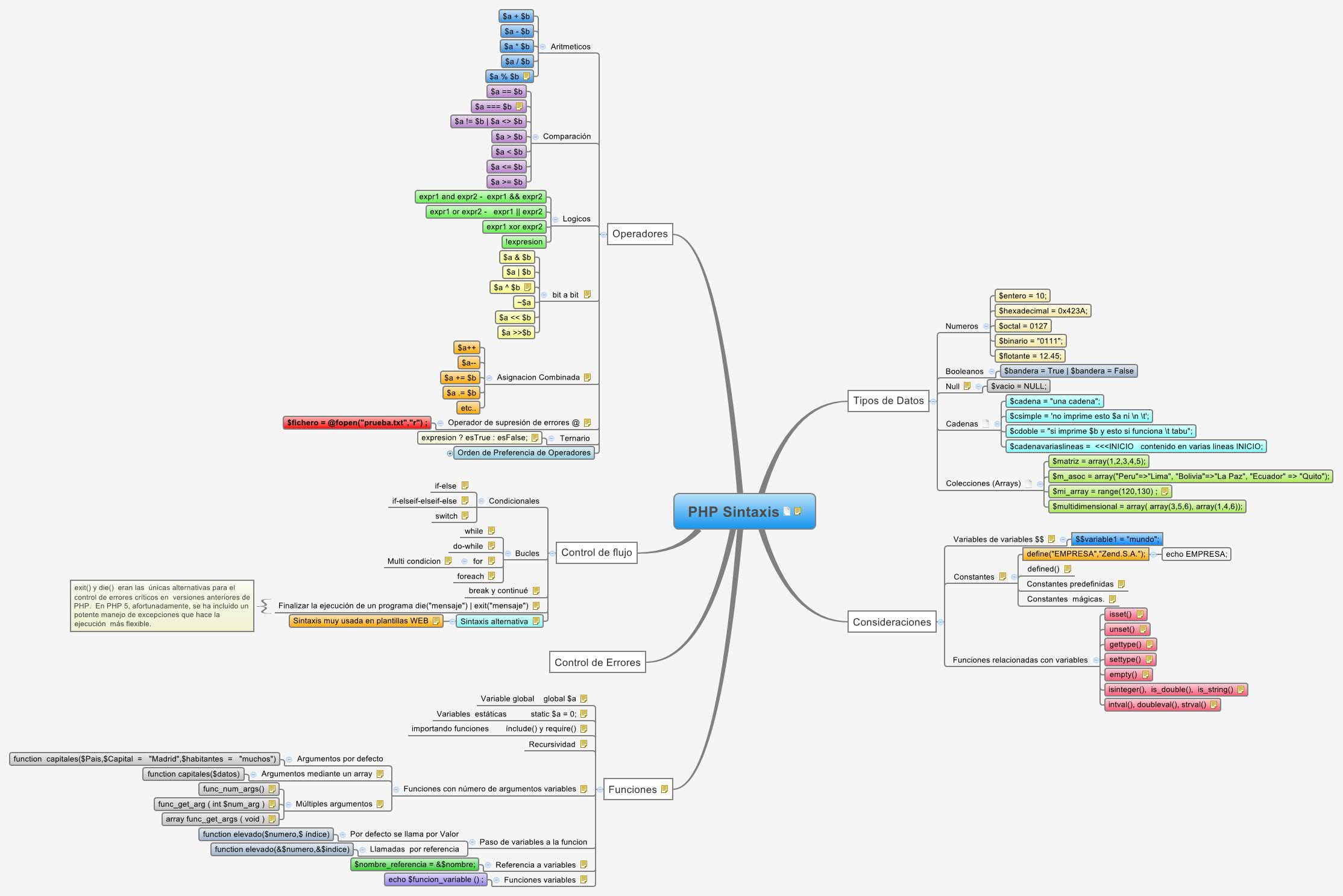 PHP Sintaxis | E. Manuel Cerrón Angeles - Xmind