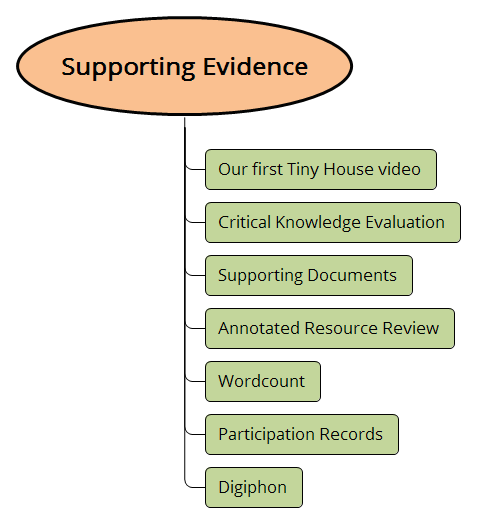 Supporting Evidence | Carolina-Therese - Xmind