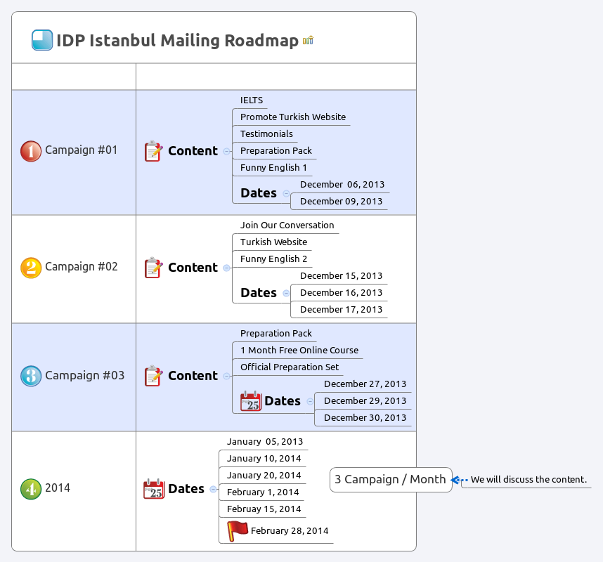 IDP Istanbul Mailing Roadmap - Xmind - Mind Mapping App