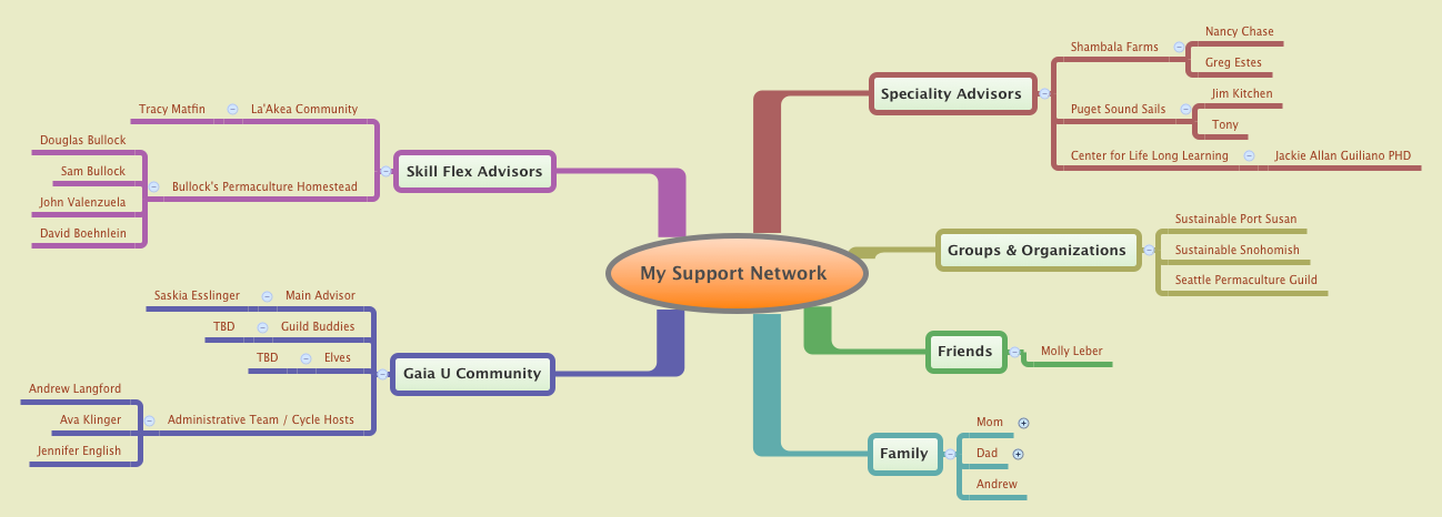 My Support Network | lojean7 - Xmind