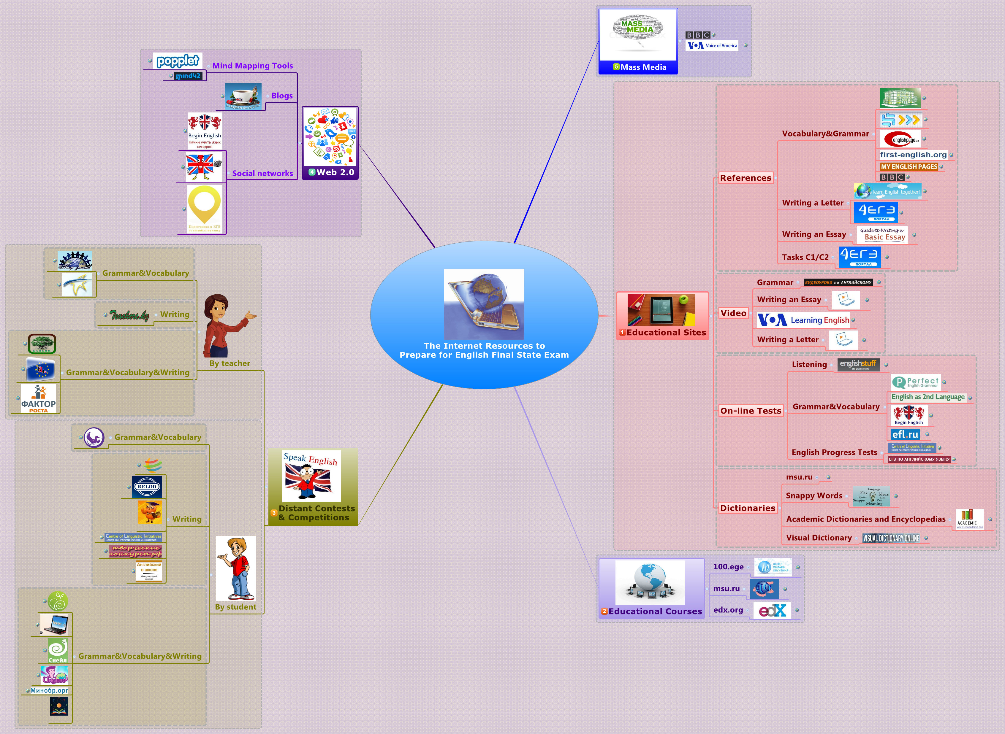 The Internet Resources to Prepare for English Final State Exam - Xmind - Mind Mapping App