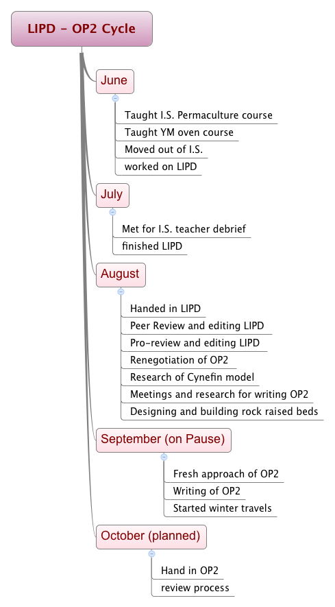 LIPD - OP2 Cycle | Simha Bode - Xmind