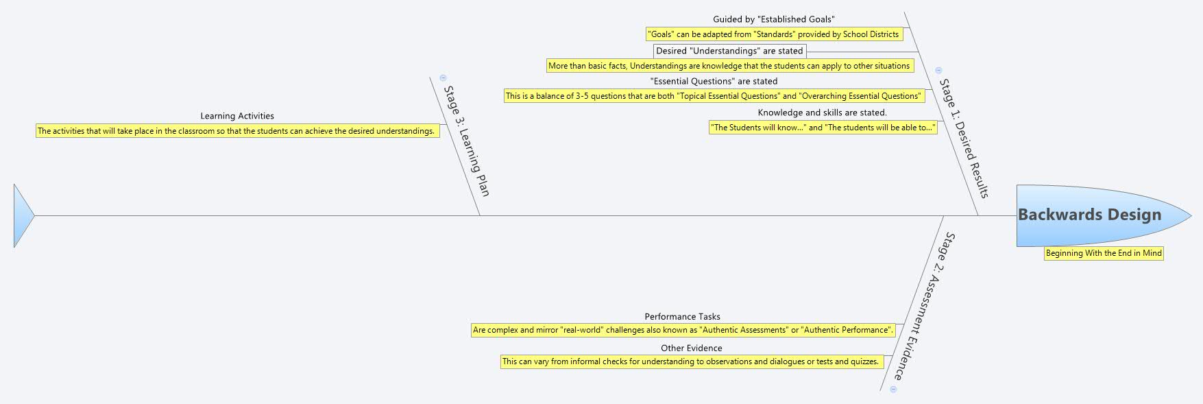 Backwards Design | krbritt83 - Xmind