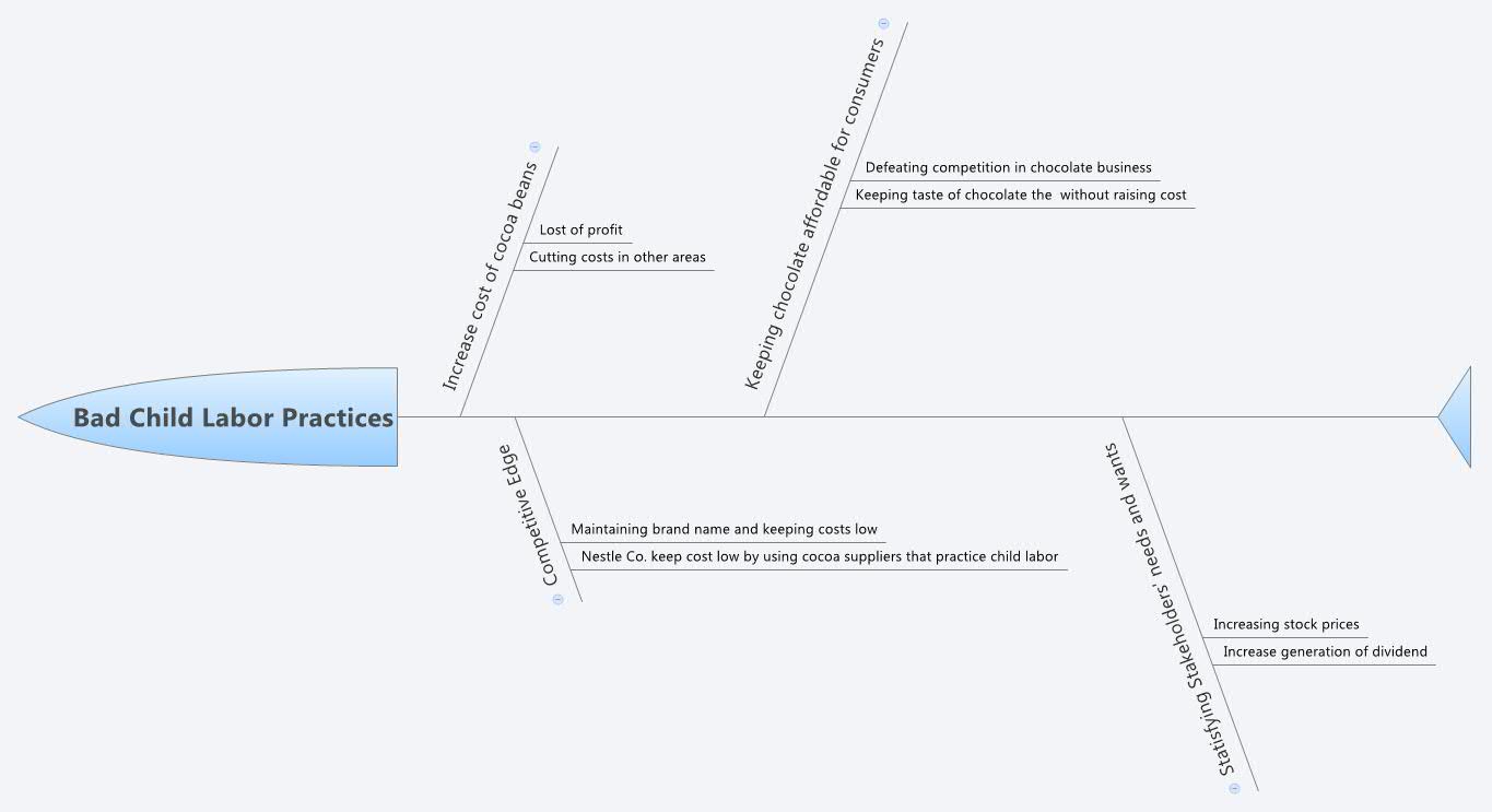 Bad Child Labor Practices | aka_2may - Xmind