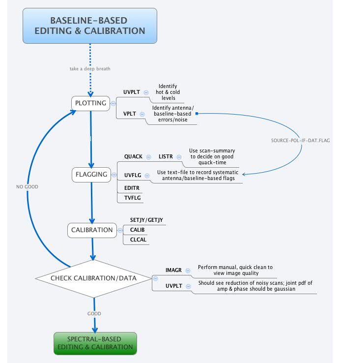 BASELINE-BASED EDITING & CALIBRATION | bradsf - Xmind