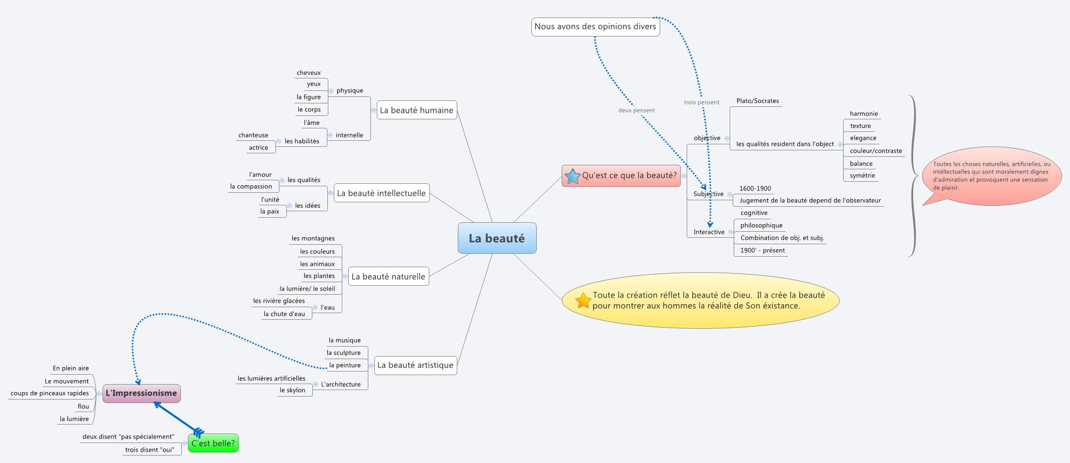 La beauté - Xmind - Mind Mapping App
