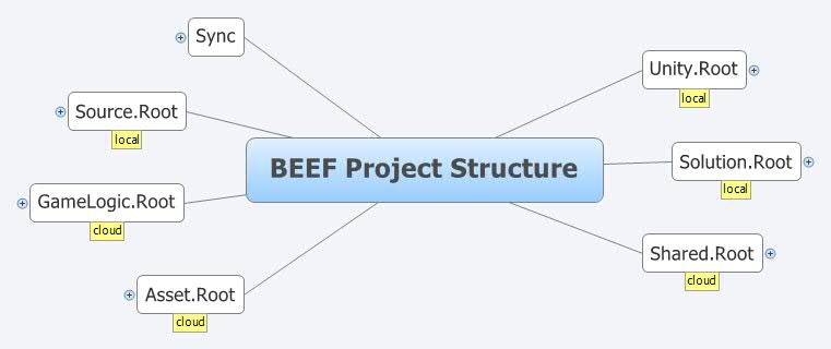 BEEF Project Structure | John Doe - Xmind