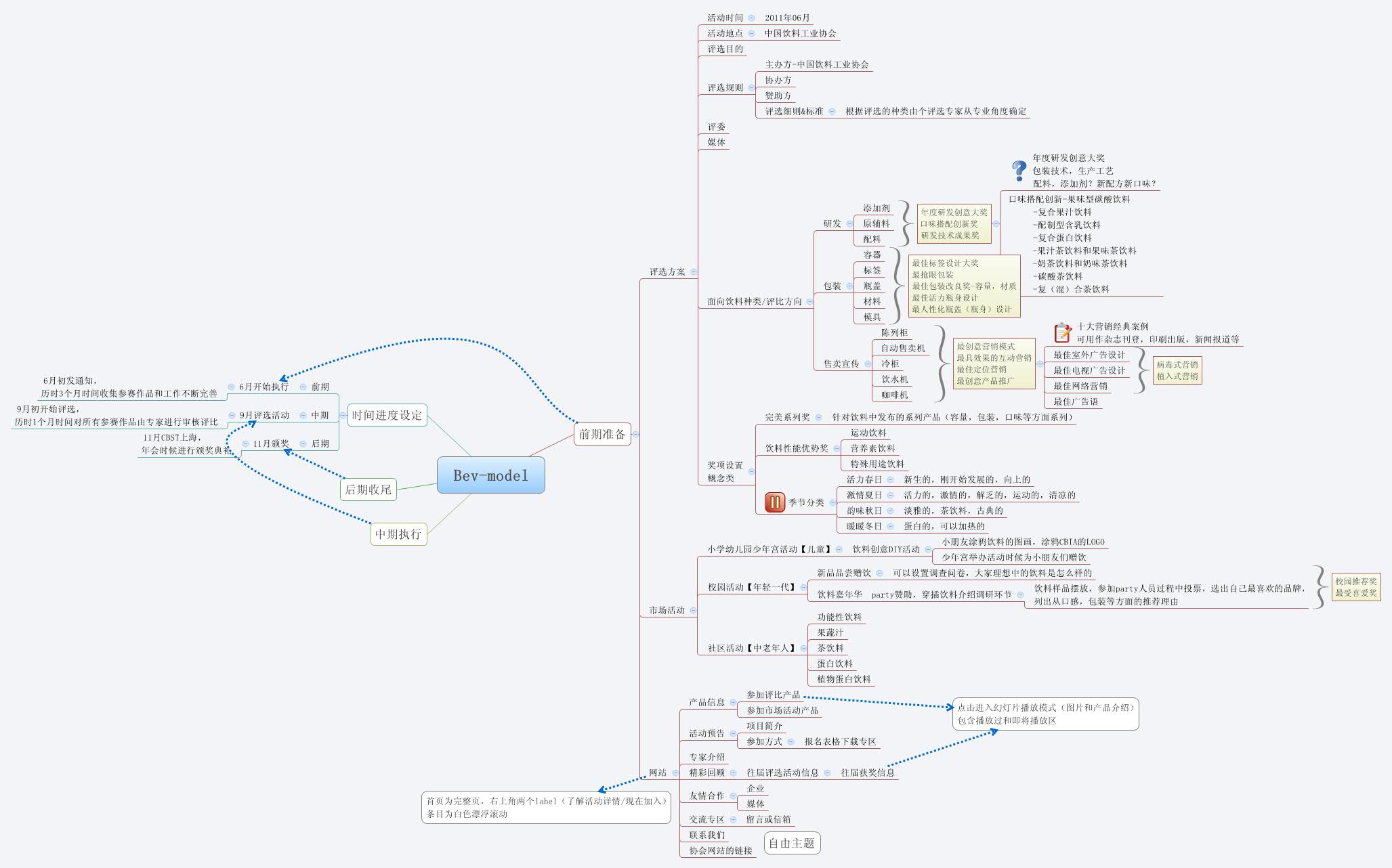 Bev-model | 06090088 - Xmind