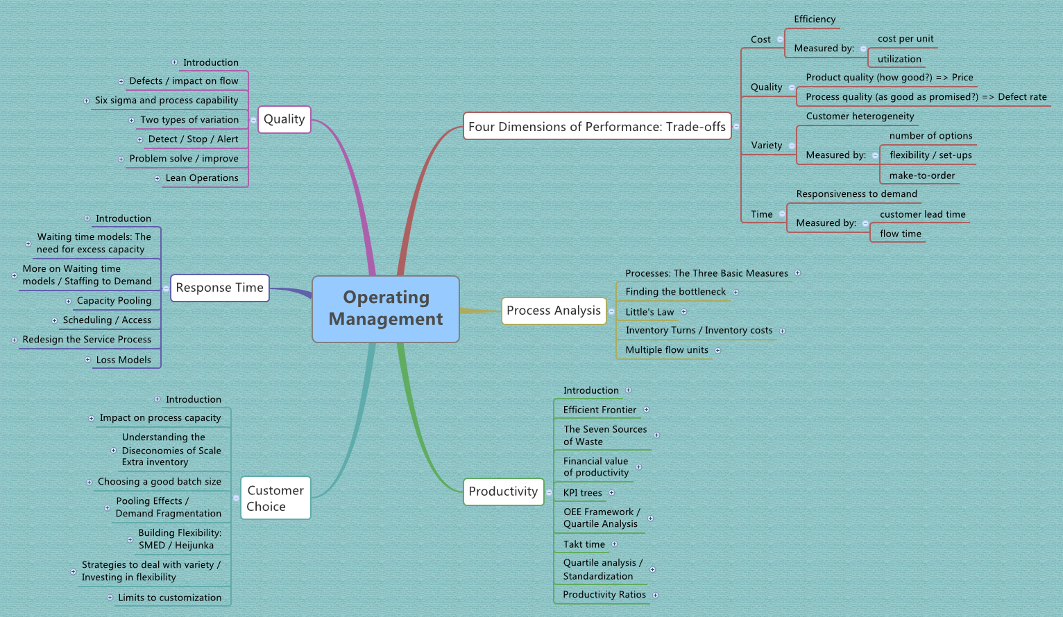 Operating Management - Xmind - Mind Mapping App