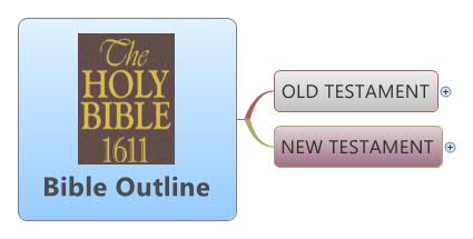 Bible Outline | TKSCM MINISTRY - Xmind