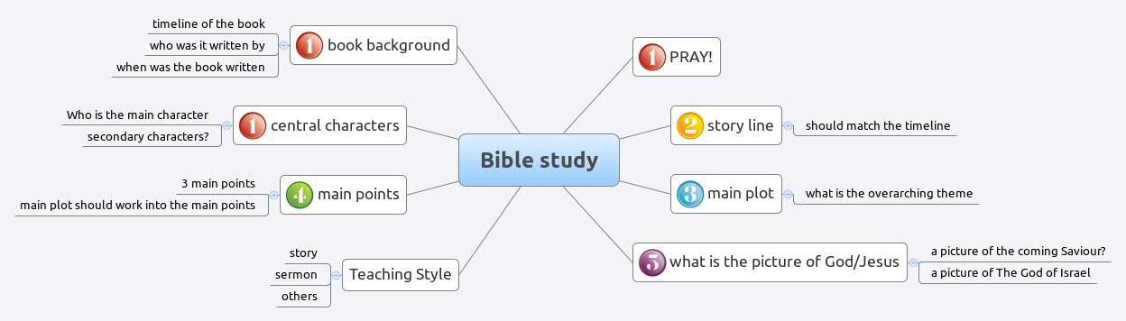 Bible study | sdudenhofer - Xmind