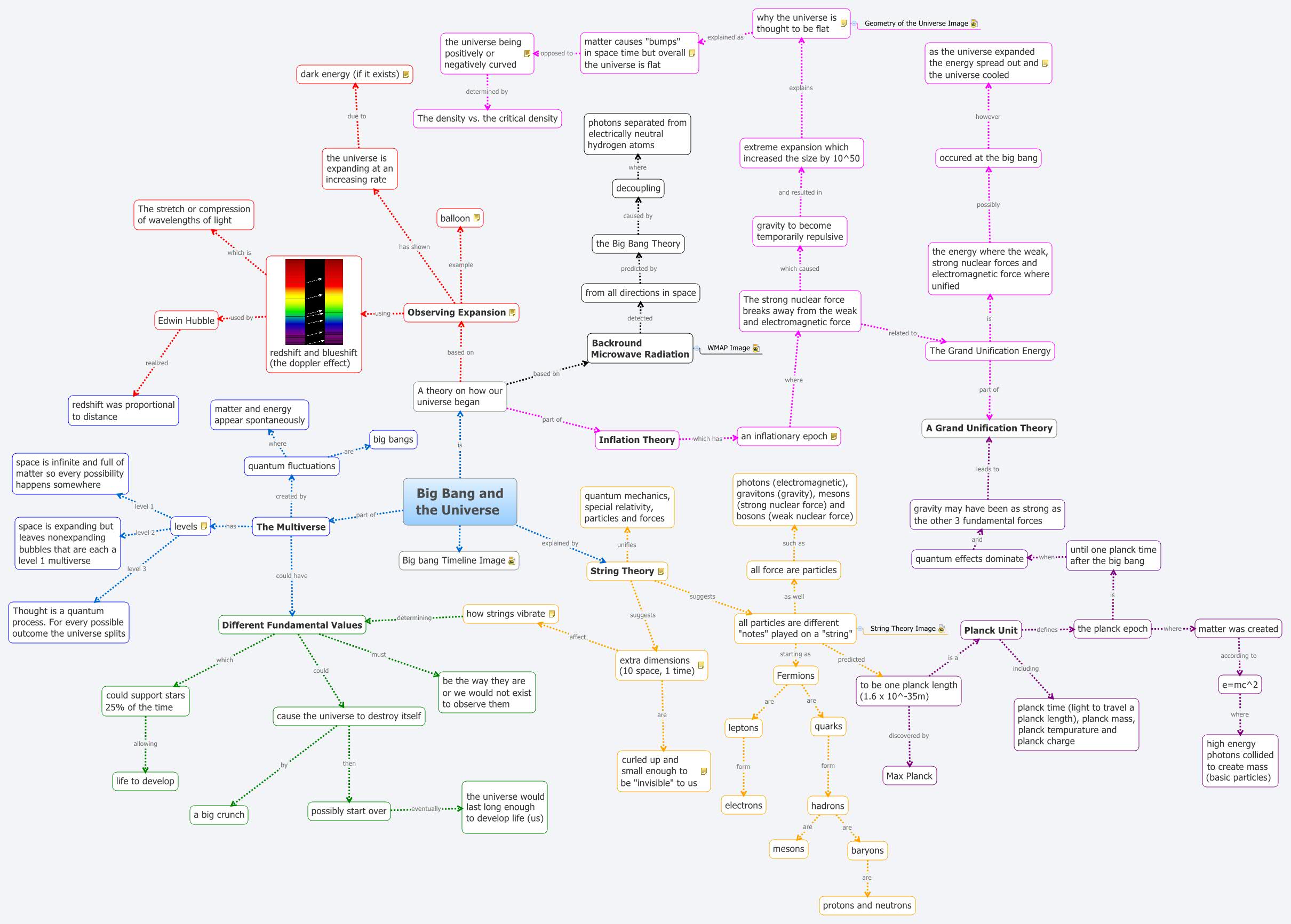 Big Bang and the Universe | rileym - Xmind