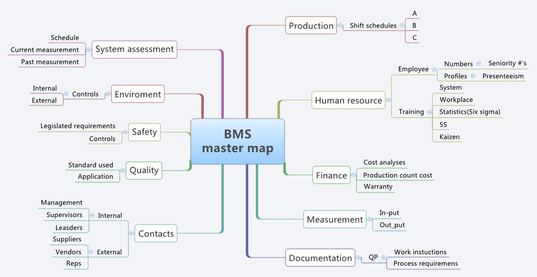 BMS master map | ArjenTerHoeve - Xmind