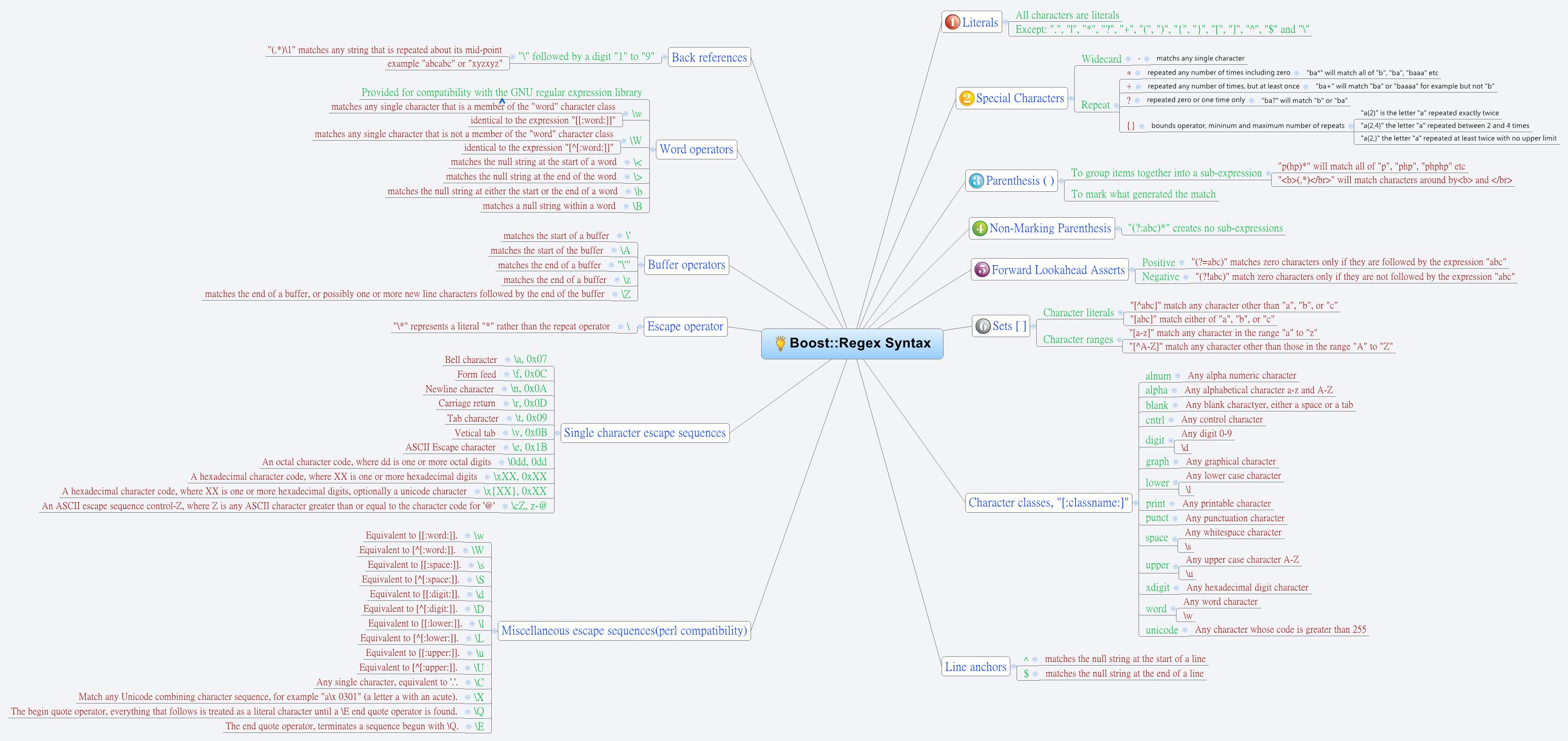 Boost::Regex Syntax | Chihung Liao - Xmind