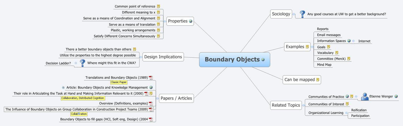 Boundary Objects | aeuerby - Xmind Boundary Objects | aeuerby - Xmind