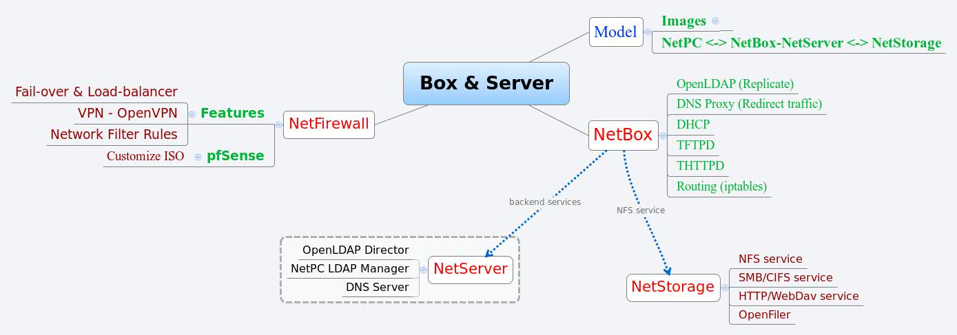 Box & Server - Xmind - Mind Mapping App