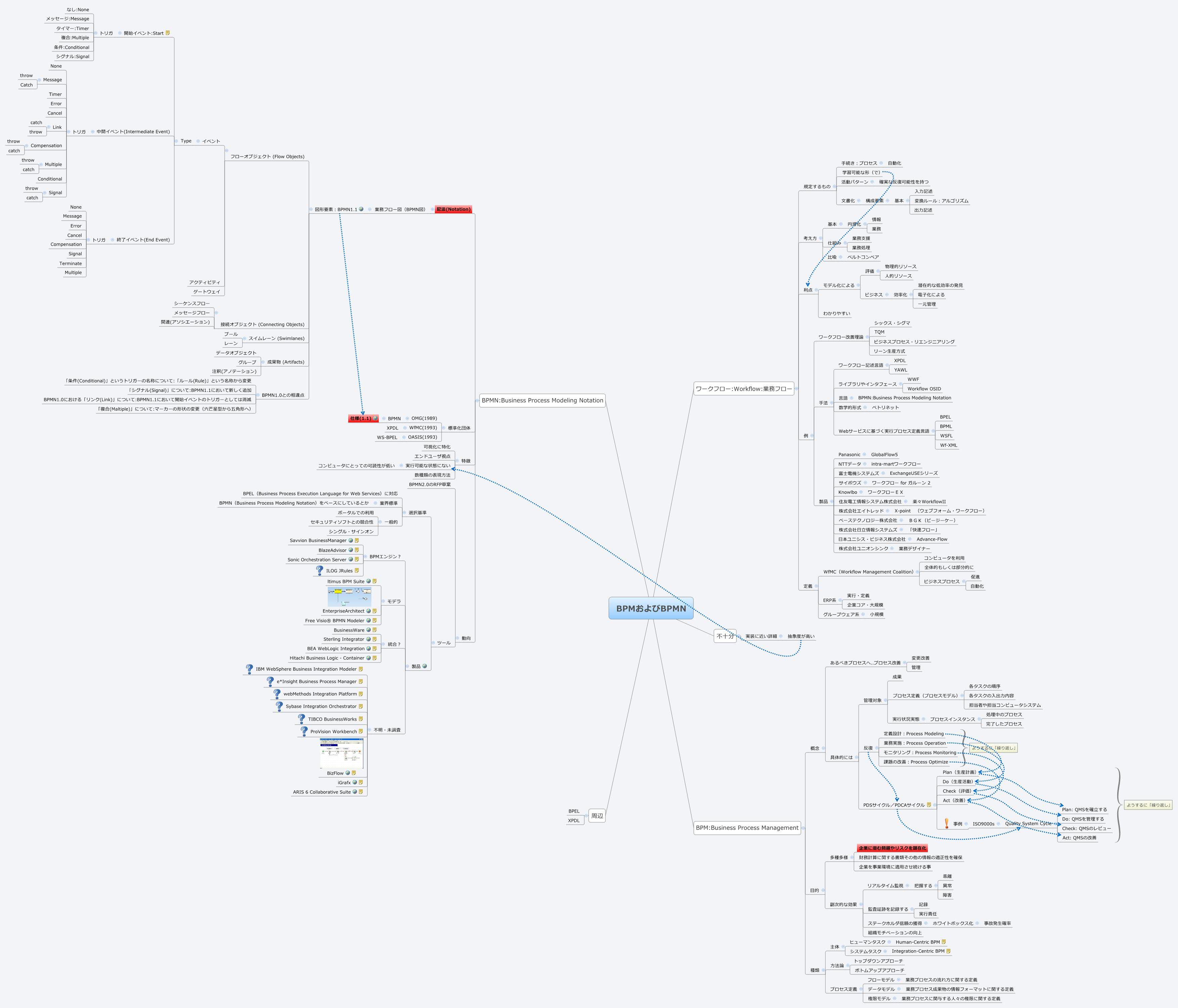 BPM BPMN Yambal Xmind BPM BPMN Yambal Xmind