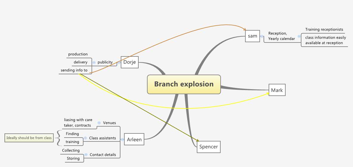 Branch explosion | kelsang sherab - Xmind