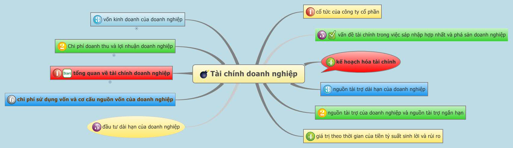 Tài chính doanh nghiệp - Xmind - Mind Mapping App