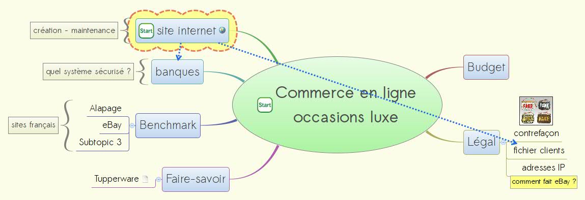 Commerce en ligne occasions luxe - Xmind - Mind Mapping App
