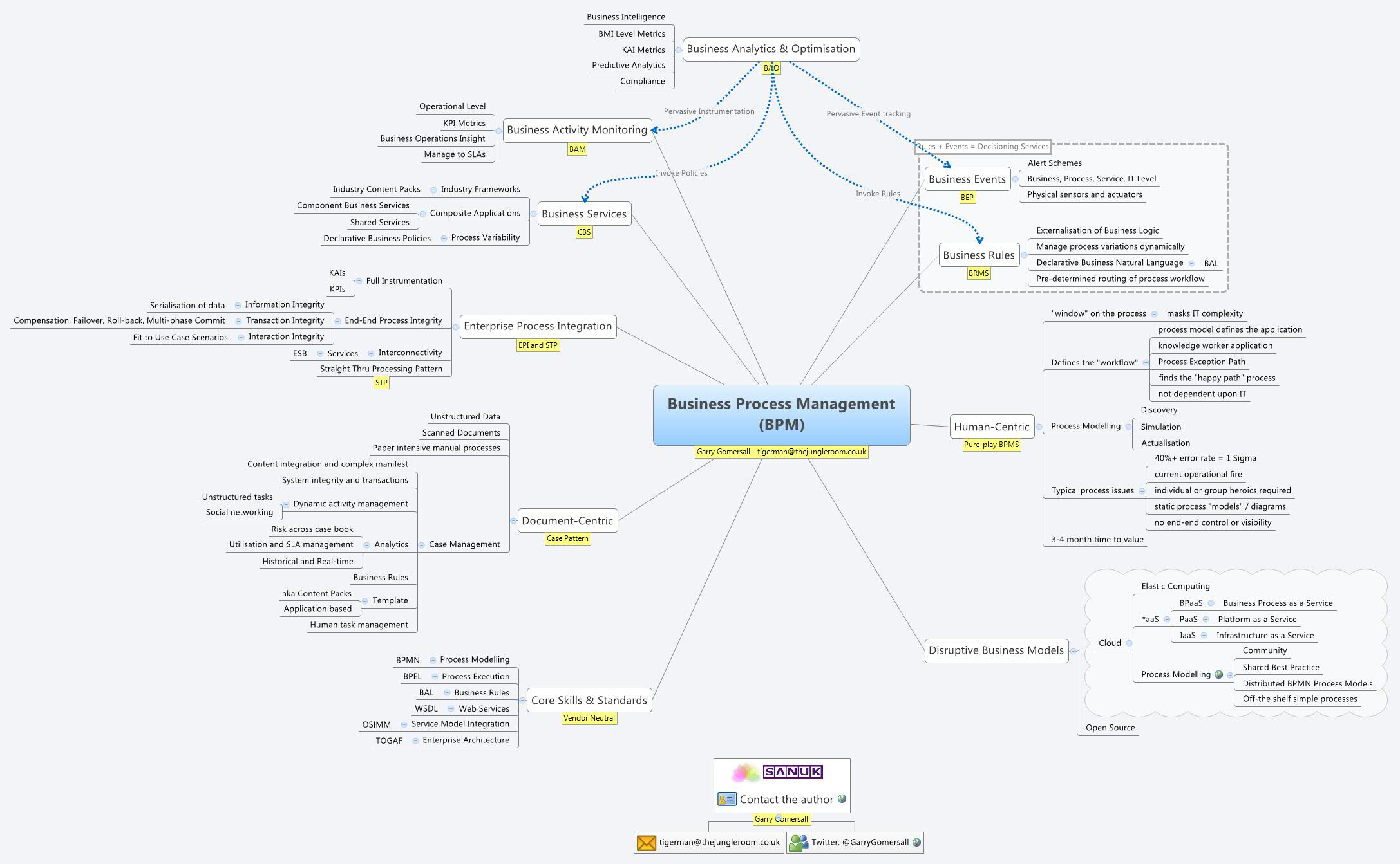 Business Process Management (BPM) - Xmind - Mind Mapping App