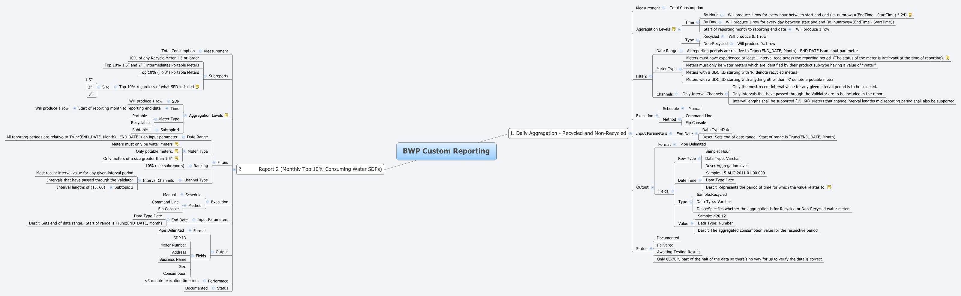 BWP Custom Reporting | ptamisin - Xmind