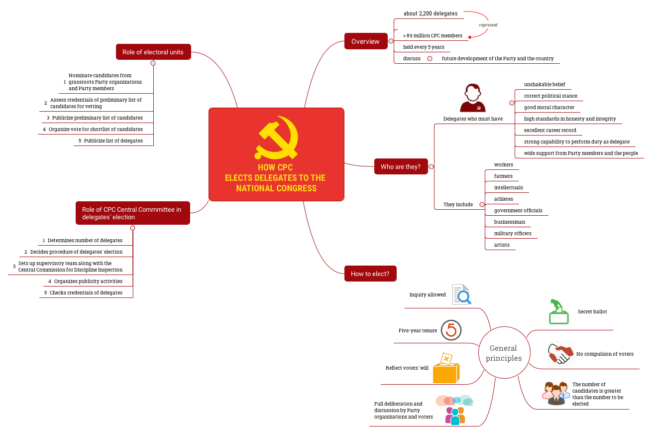How CPC elects delegates to the national congress | Anna - Xmind