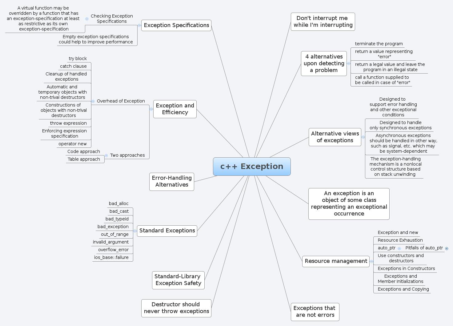 c++ Exception - Xmind - Mind Mapping App