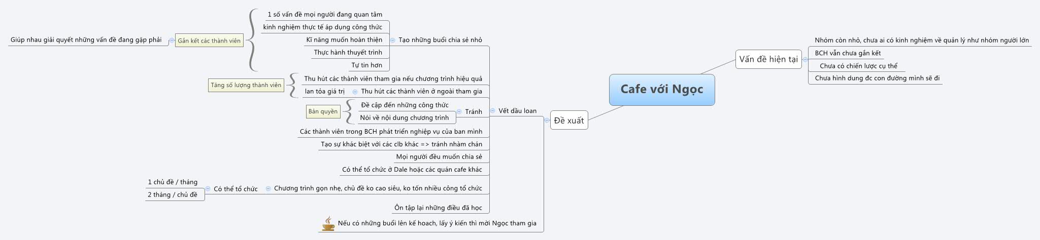 Cafe với Ngọc - Xmind - Mind Mapping App