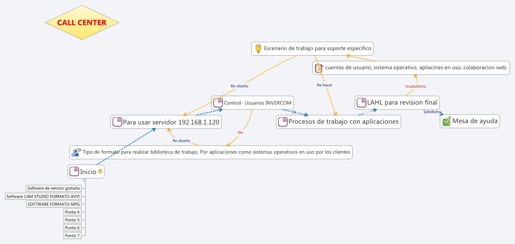 CALL CENTER - Xmind - Mind Mapping App