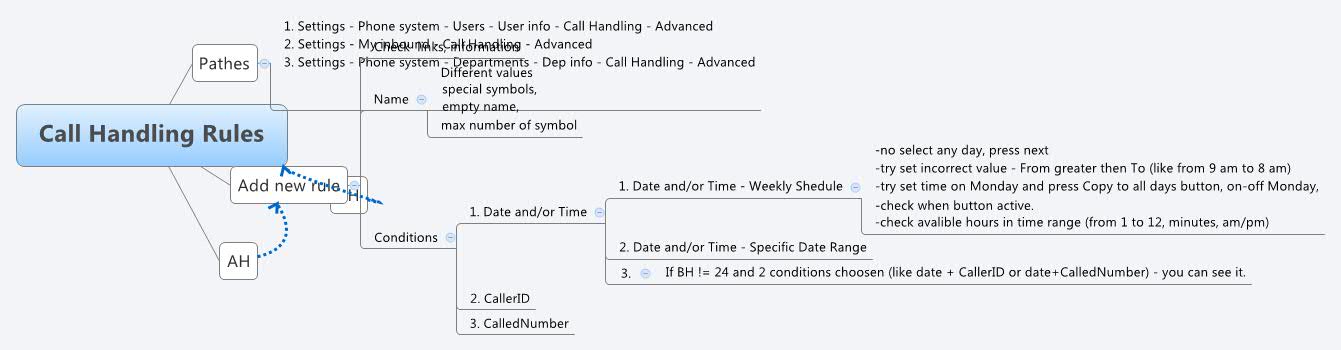 Call Handling Rules | UIteam - Xmind