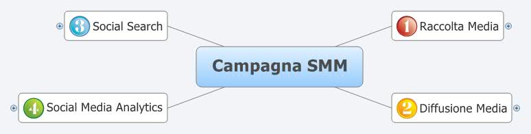 Campagna SMM | Claudio Ancillotti - Xmind