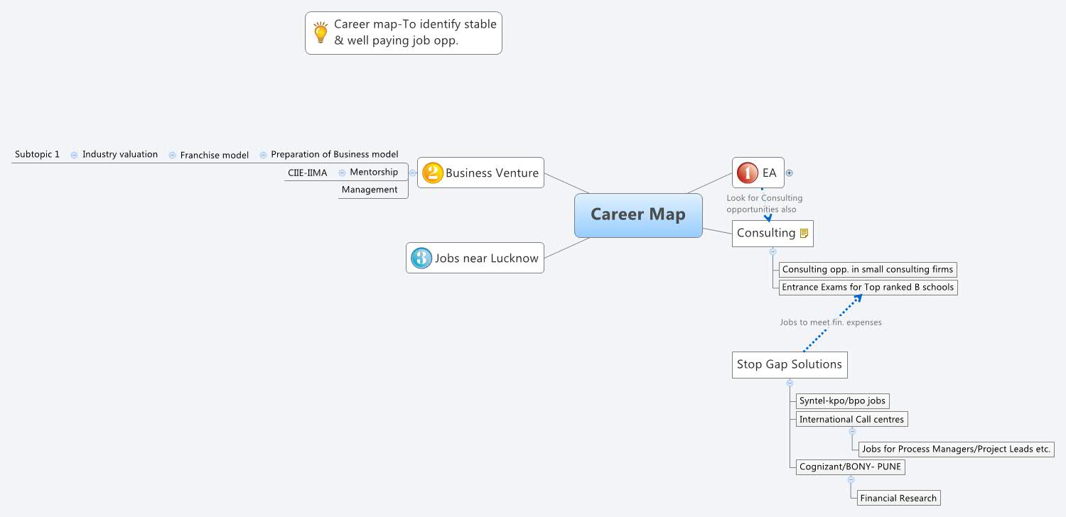 Career Map | Mrinal Banerjee - Xmind