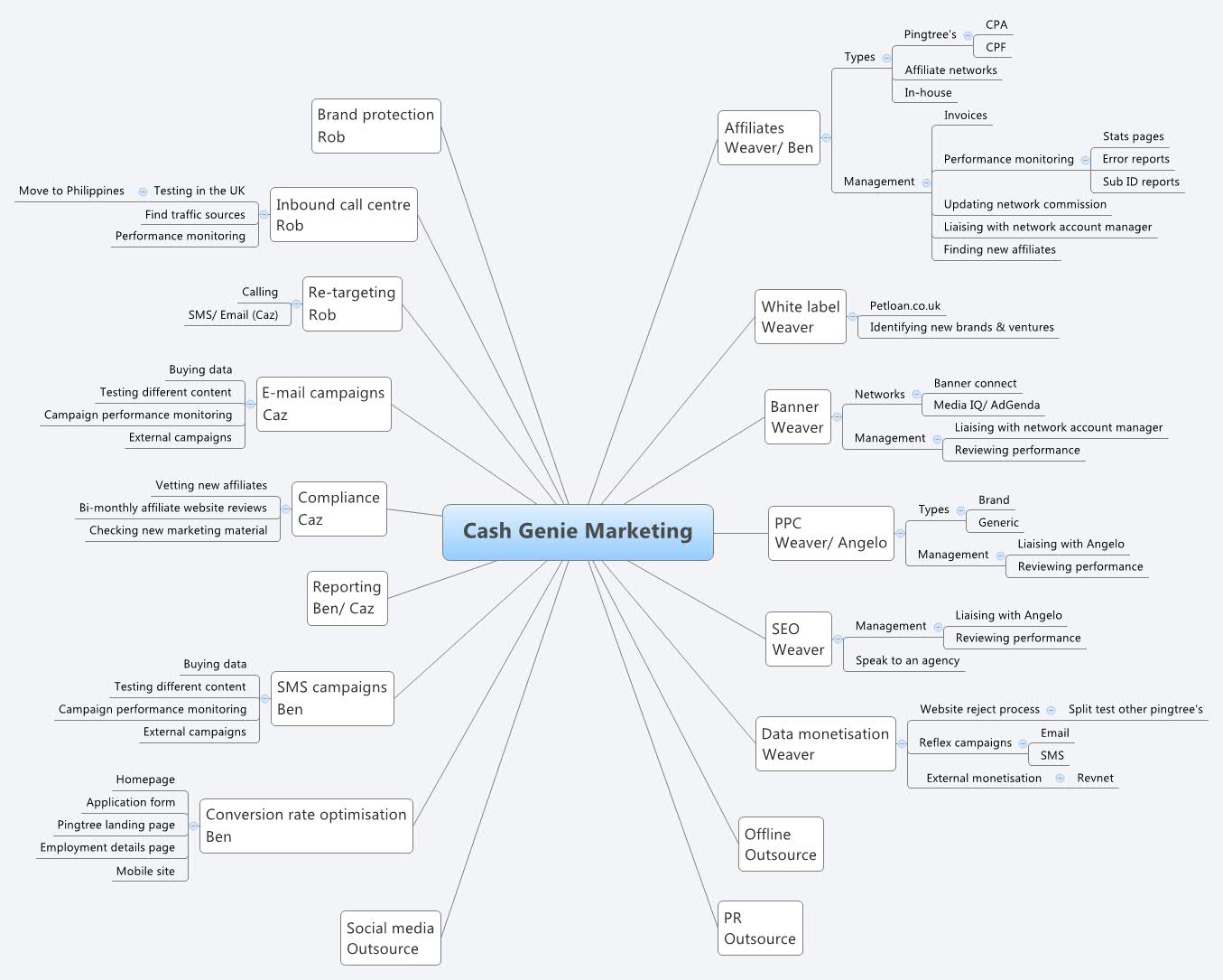 Cash Genie Marketing | d.weaver - Xmind