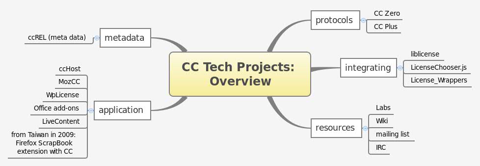 CC Tech Projects: Overview | Po-chiang Chao - Xmind