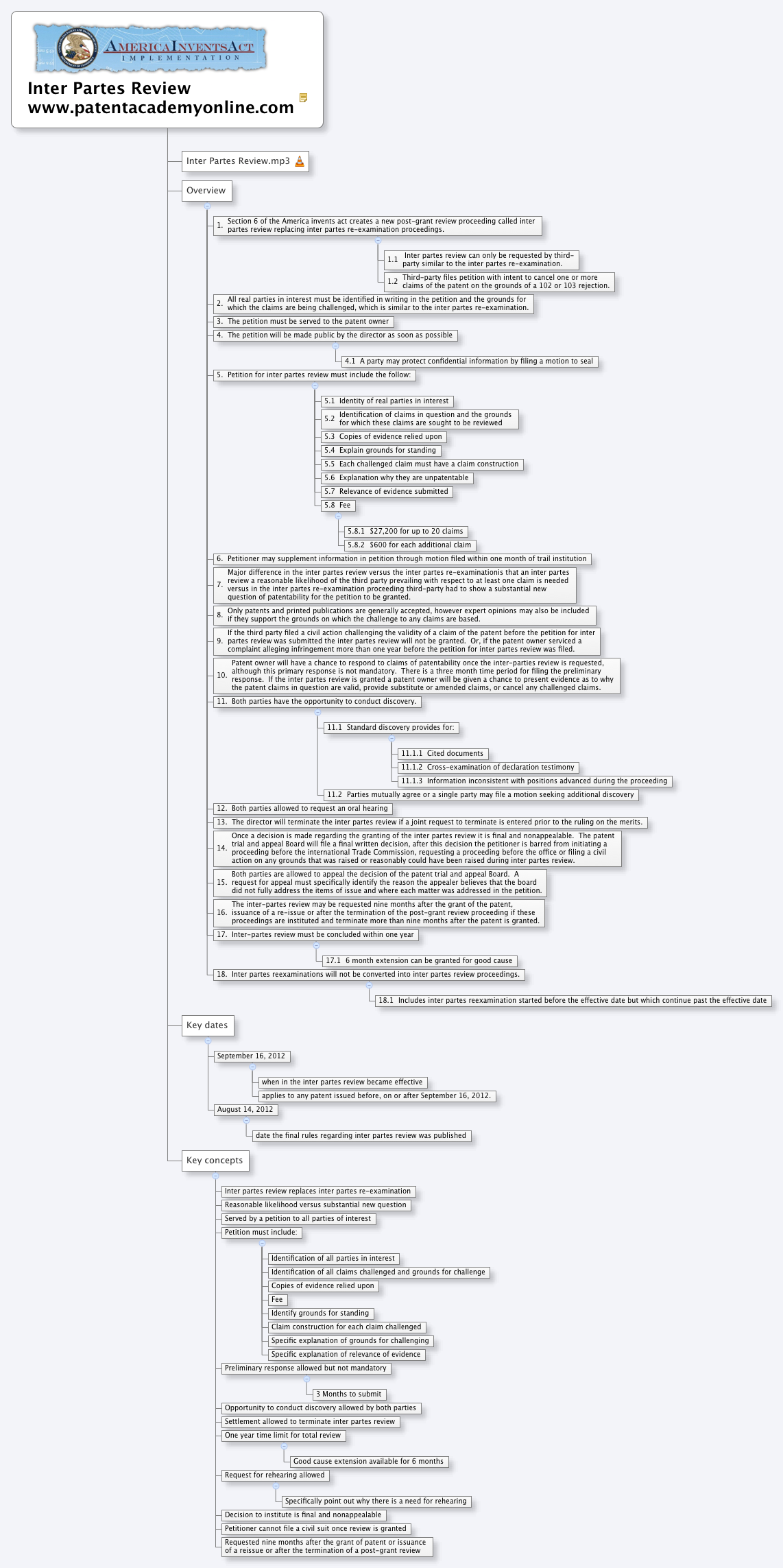 Inter Partes Review www.patentacademyonline.com - Xmind - Mind Mapping App