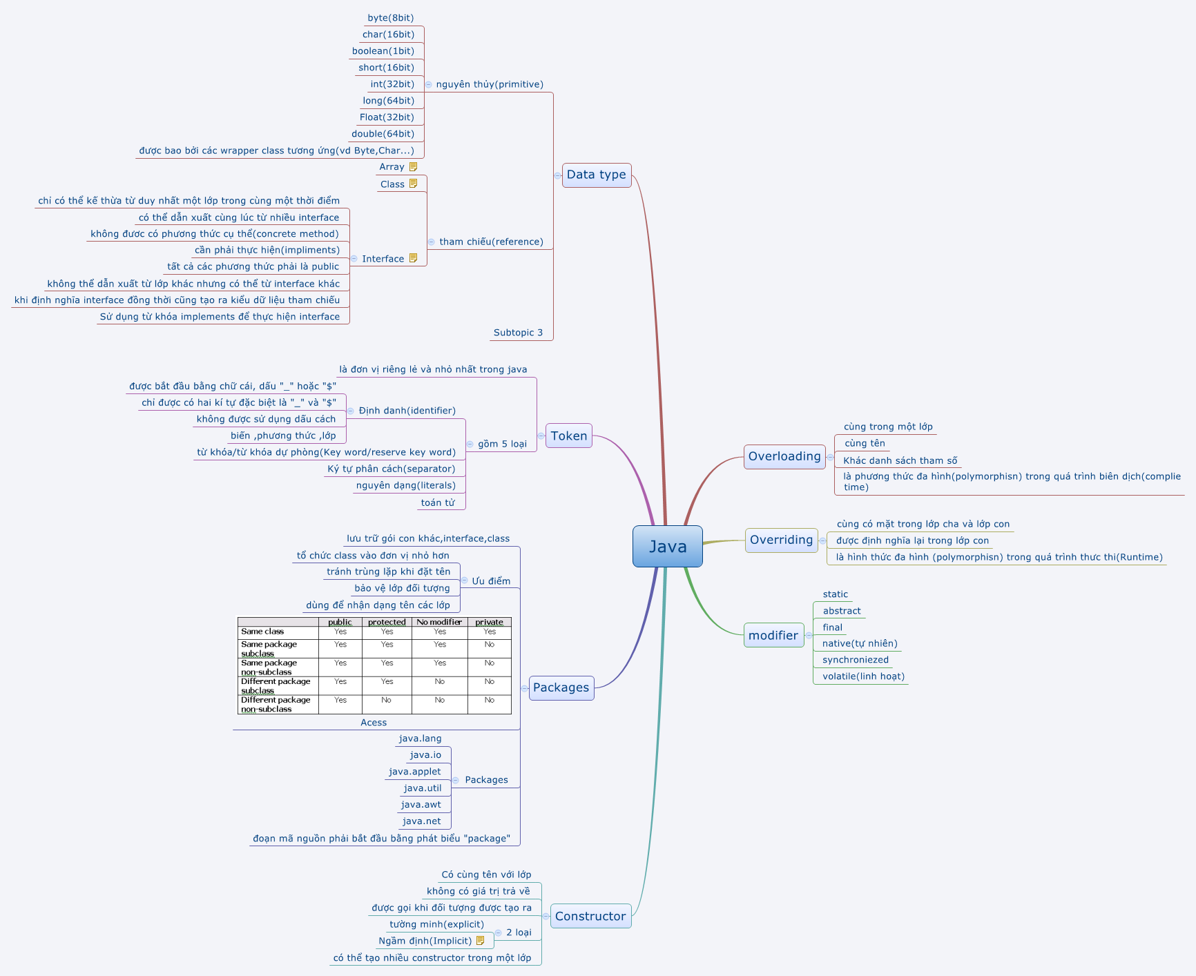 Java | dangvu007 - Xmind