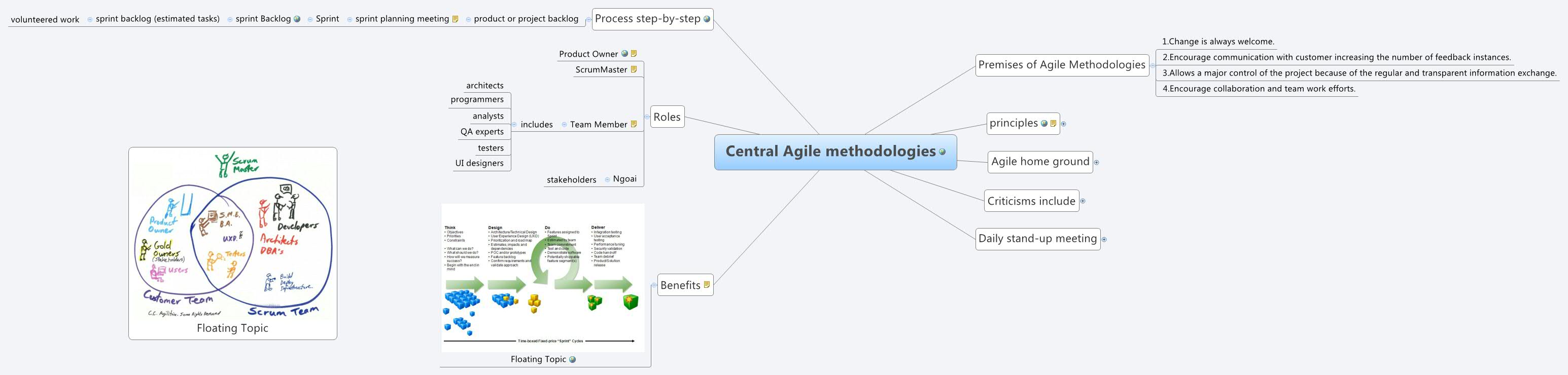 Central Agile methodologies | hung_koala - Xmind