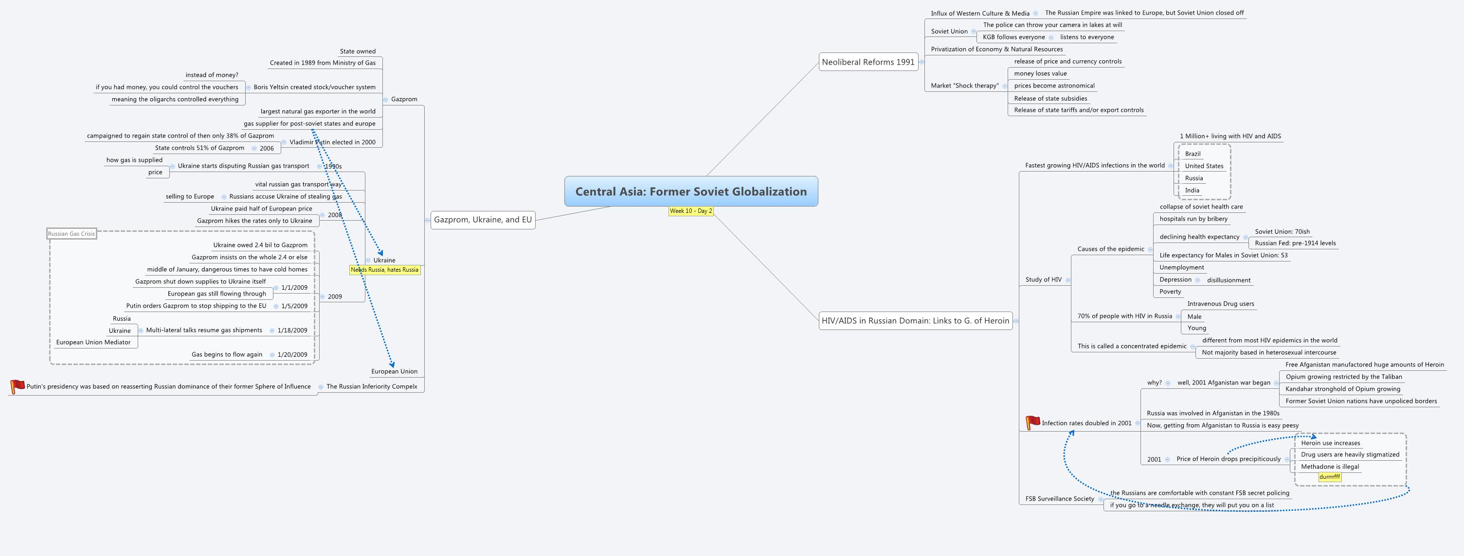 Central Asia: Former Soviet Globalization | Scott - Xmind