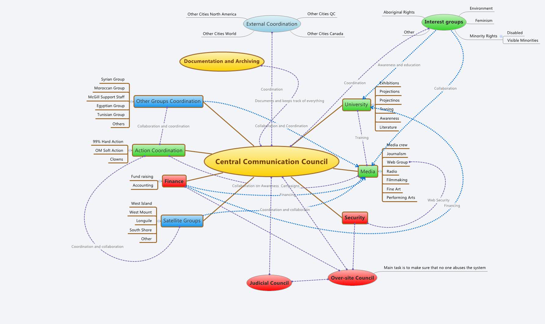 Central Communication Council | om99media - Xmind