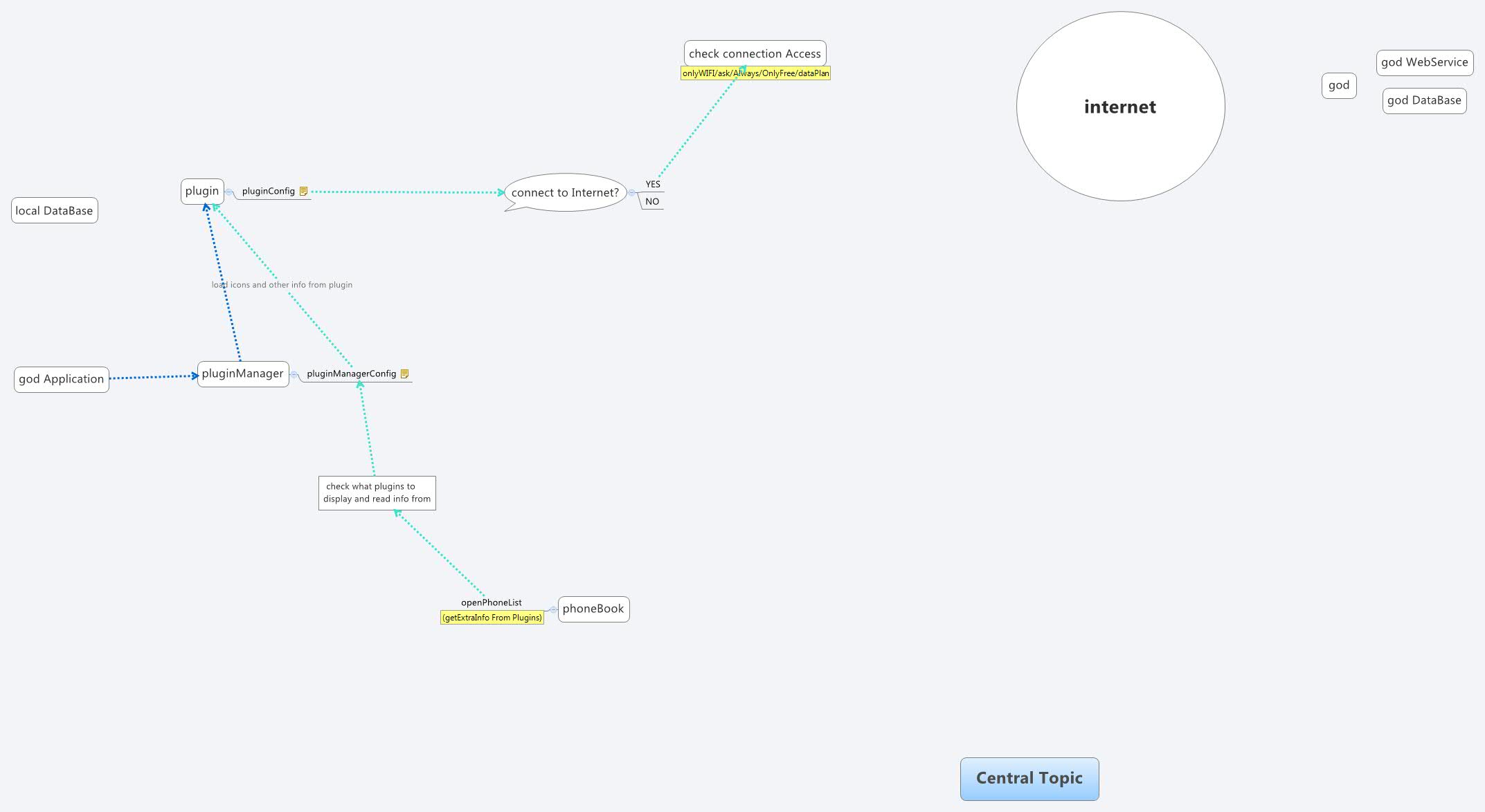 Central Topic | mEriksson - Xmind