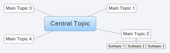 Central Topic | bojack - Xmind