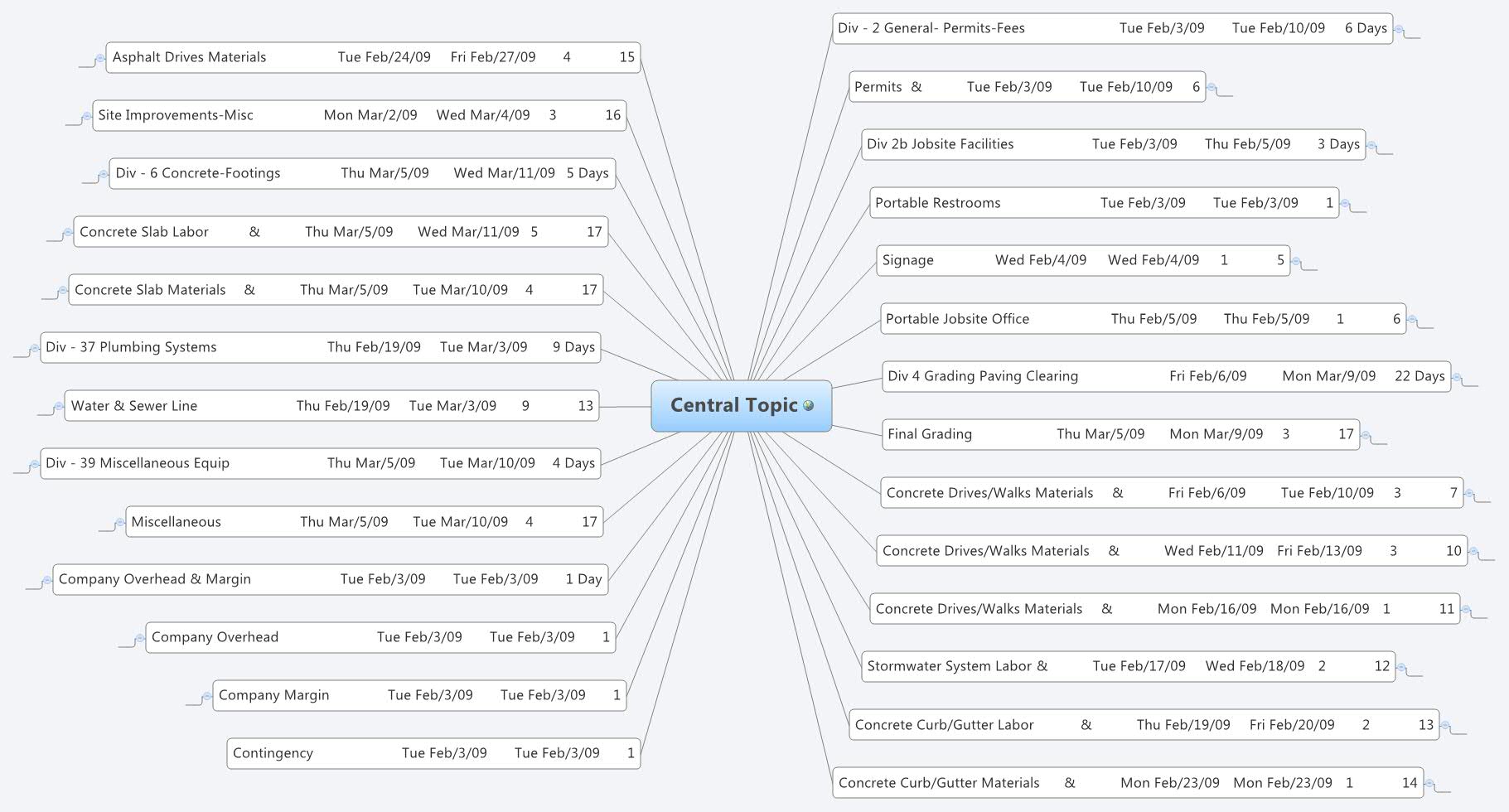 Central Topic - Xmind - Mind Mapping App
